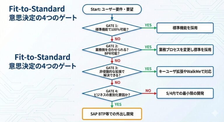 「Fit-to-Standard」の理想と現実：標準機能に合わせる難しさと、現場でどうギャップを埋めるかの具体策 | SAP TRIP